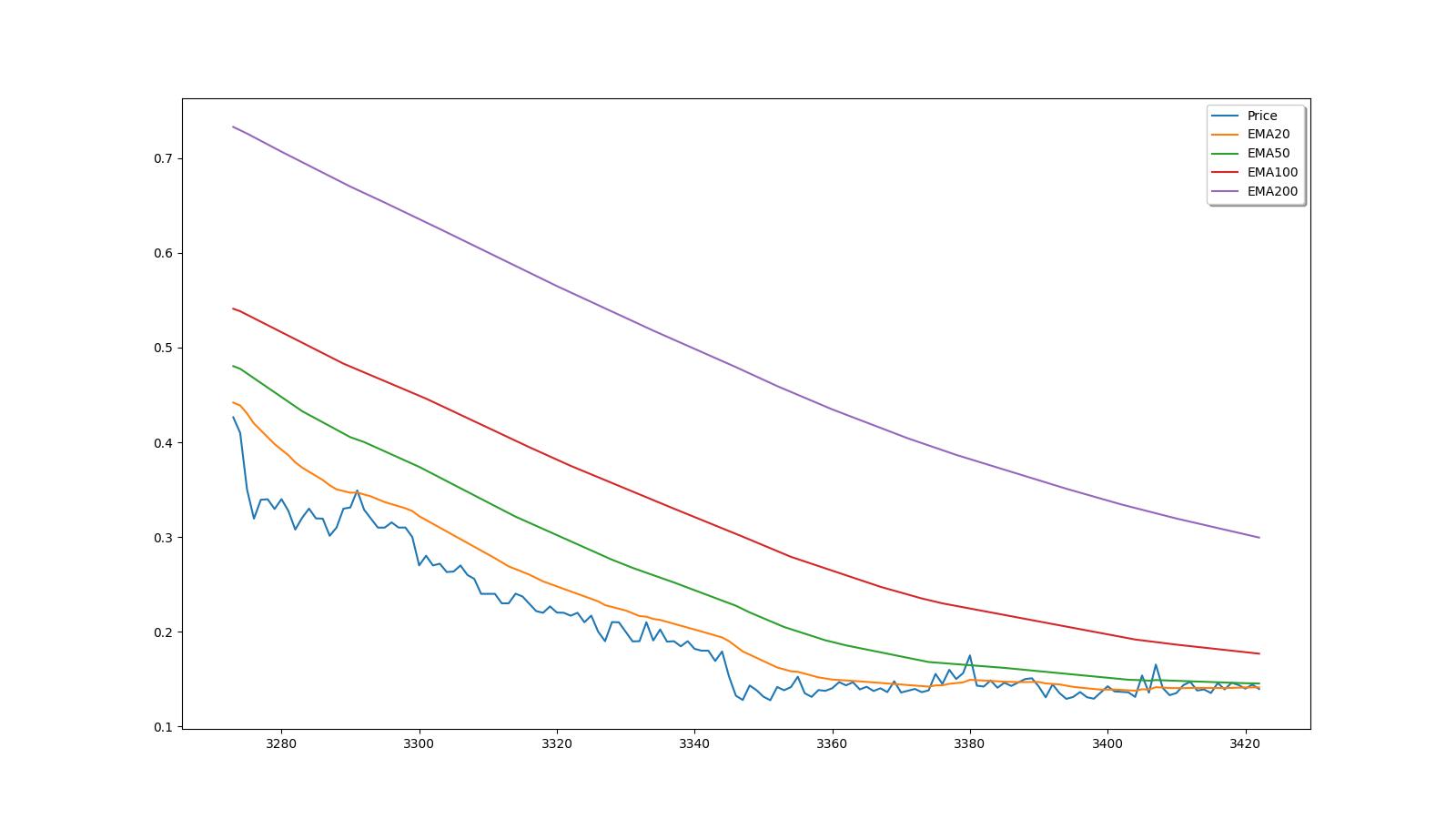 Pluton Exponential Moving Averages