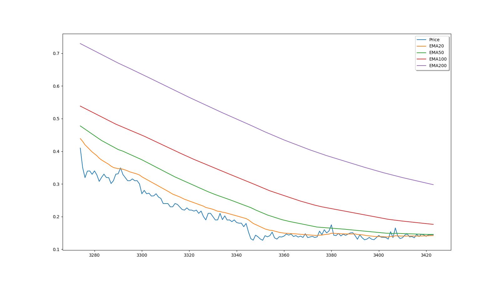 Pluton Exponential Moving Averages