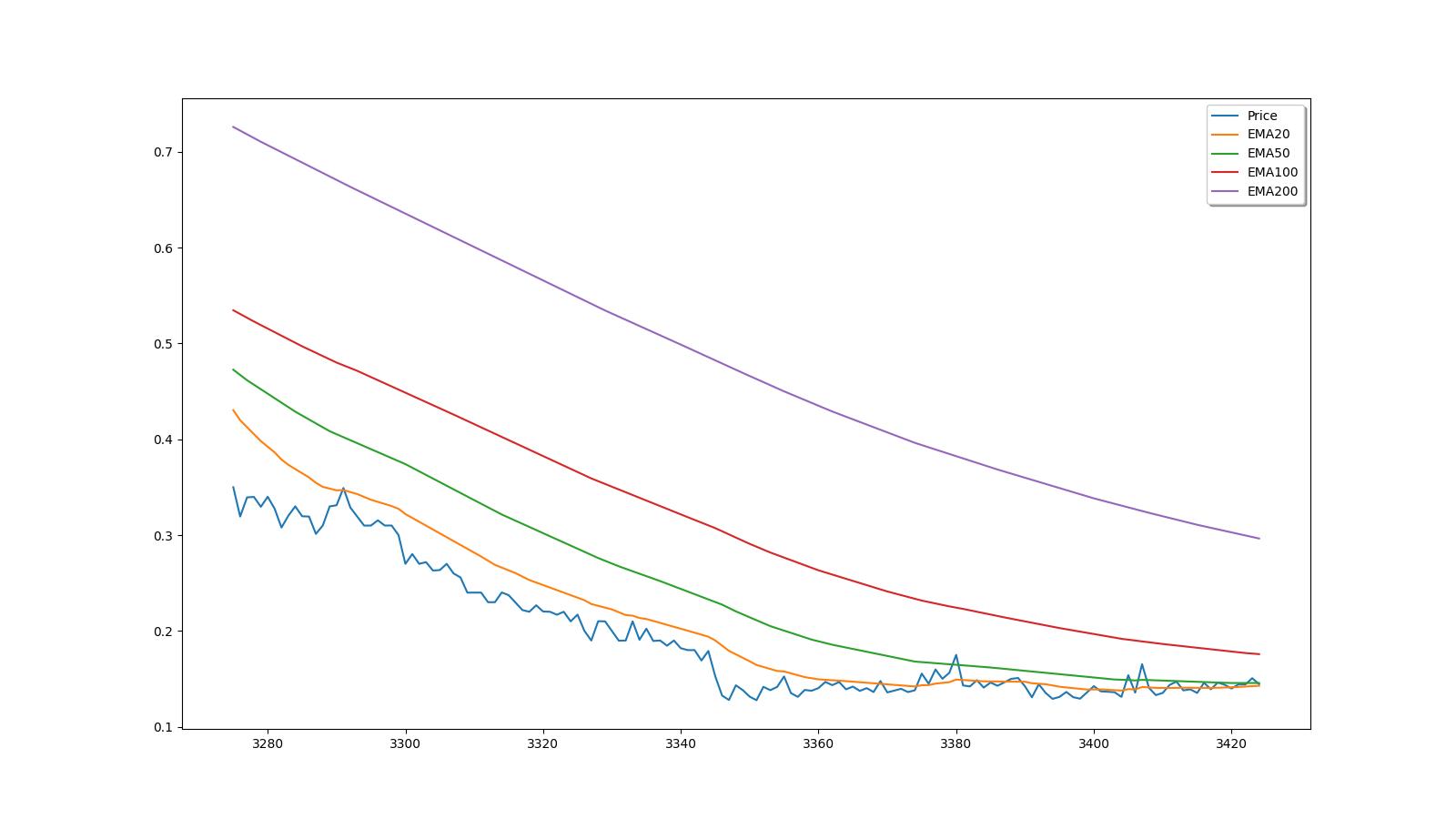 Pluton Exponential Moving Averages