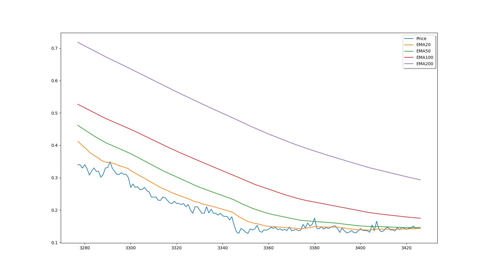 Pluton Exponential Moving Averages