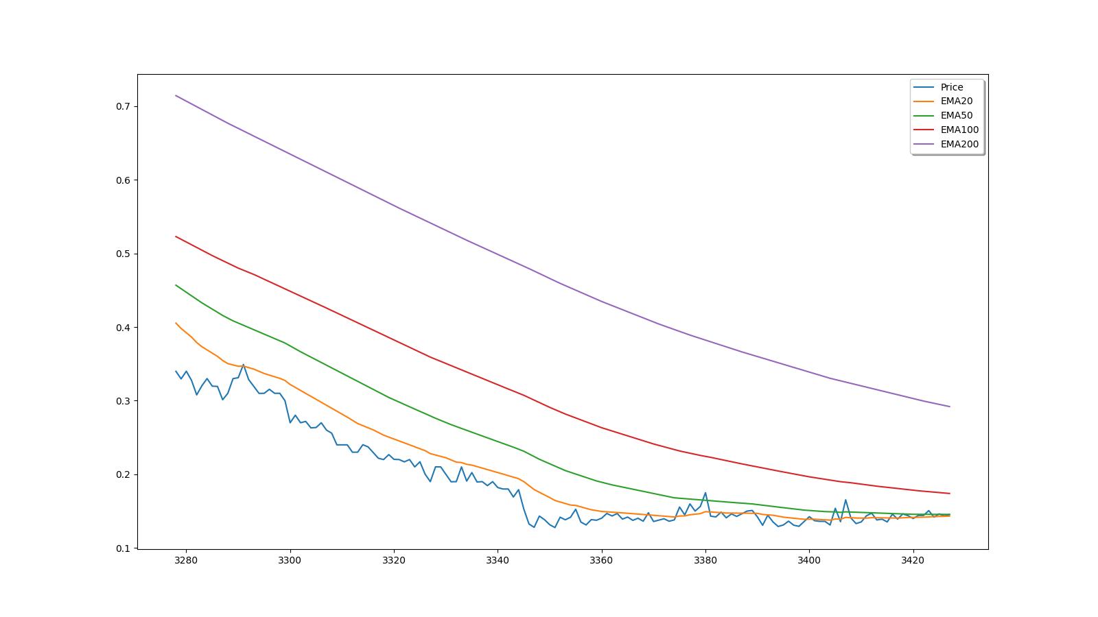 Pluton Exponential Moving Averages