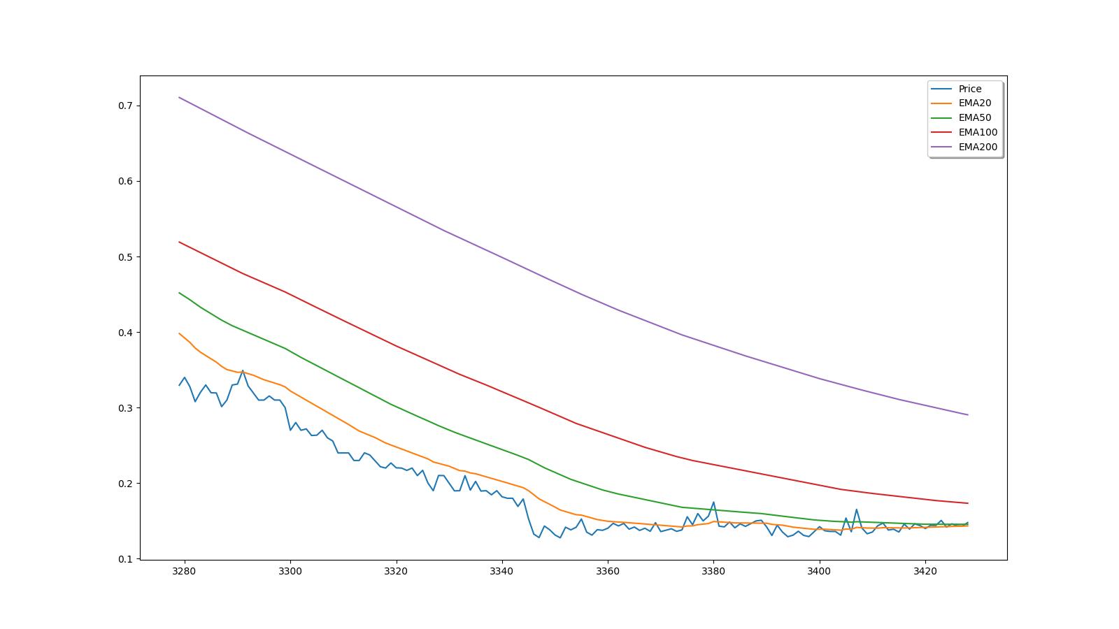 Pluton Exponential Moving Averages