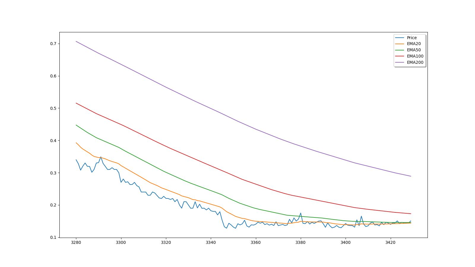 Pluton Exponential Moving Averages