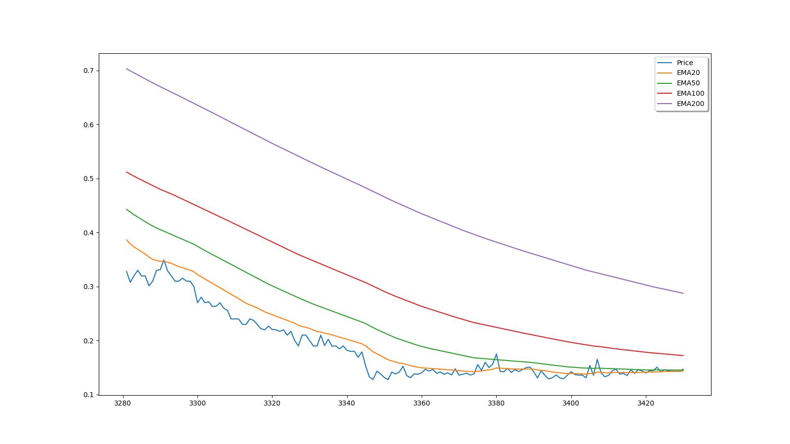 Pluton Exponential Moving Averages