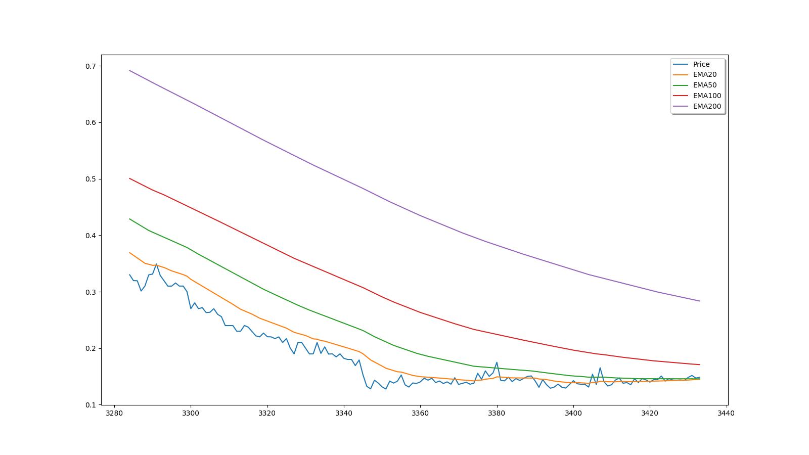 Pluton Exponential Moving Averages
