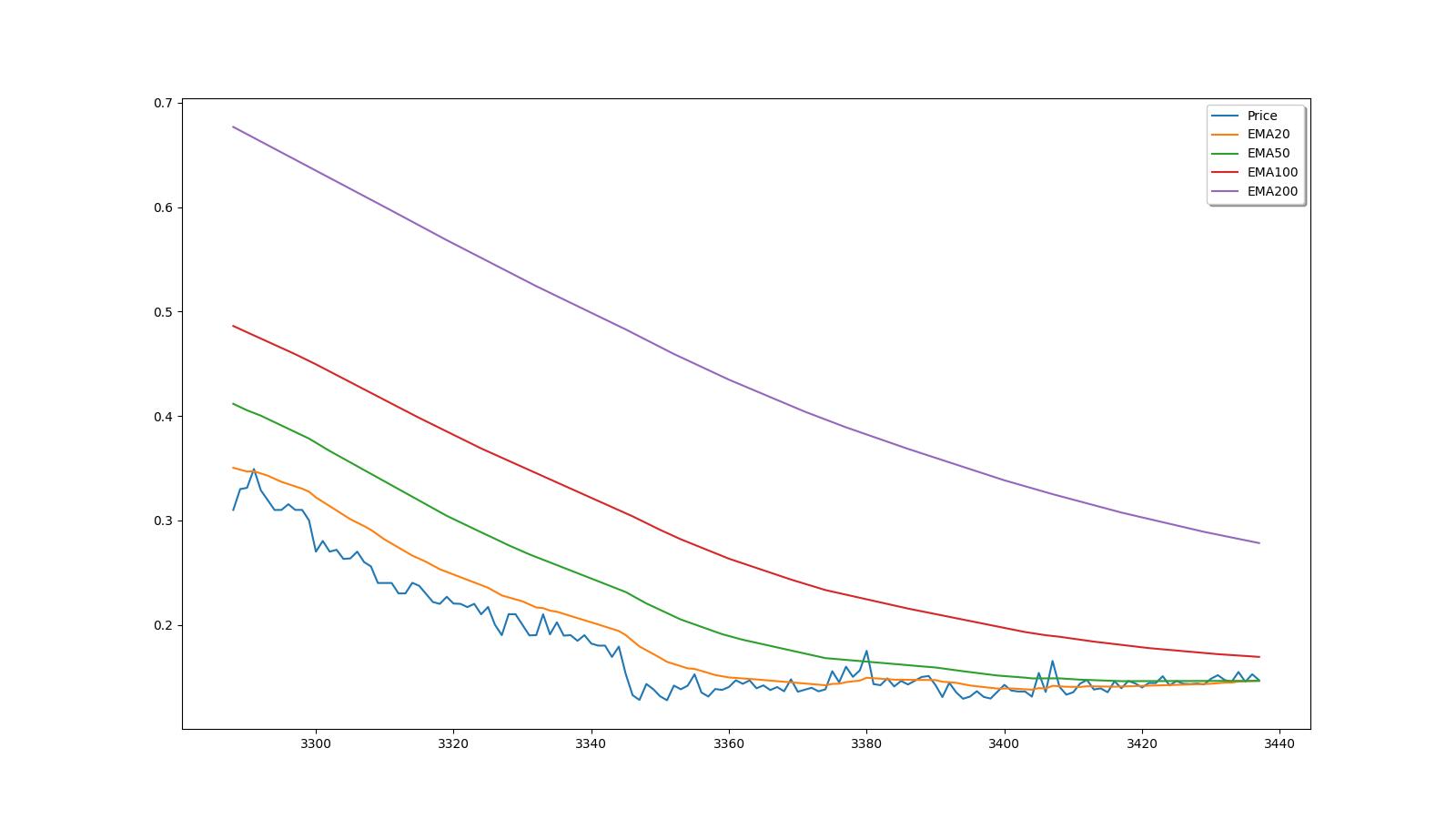 Pluton Exponential Moving Averages