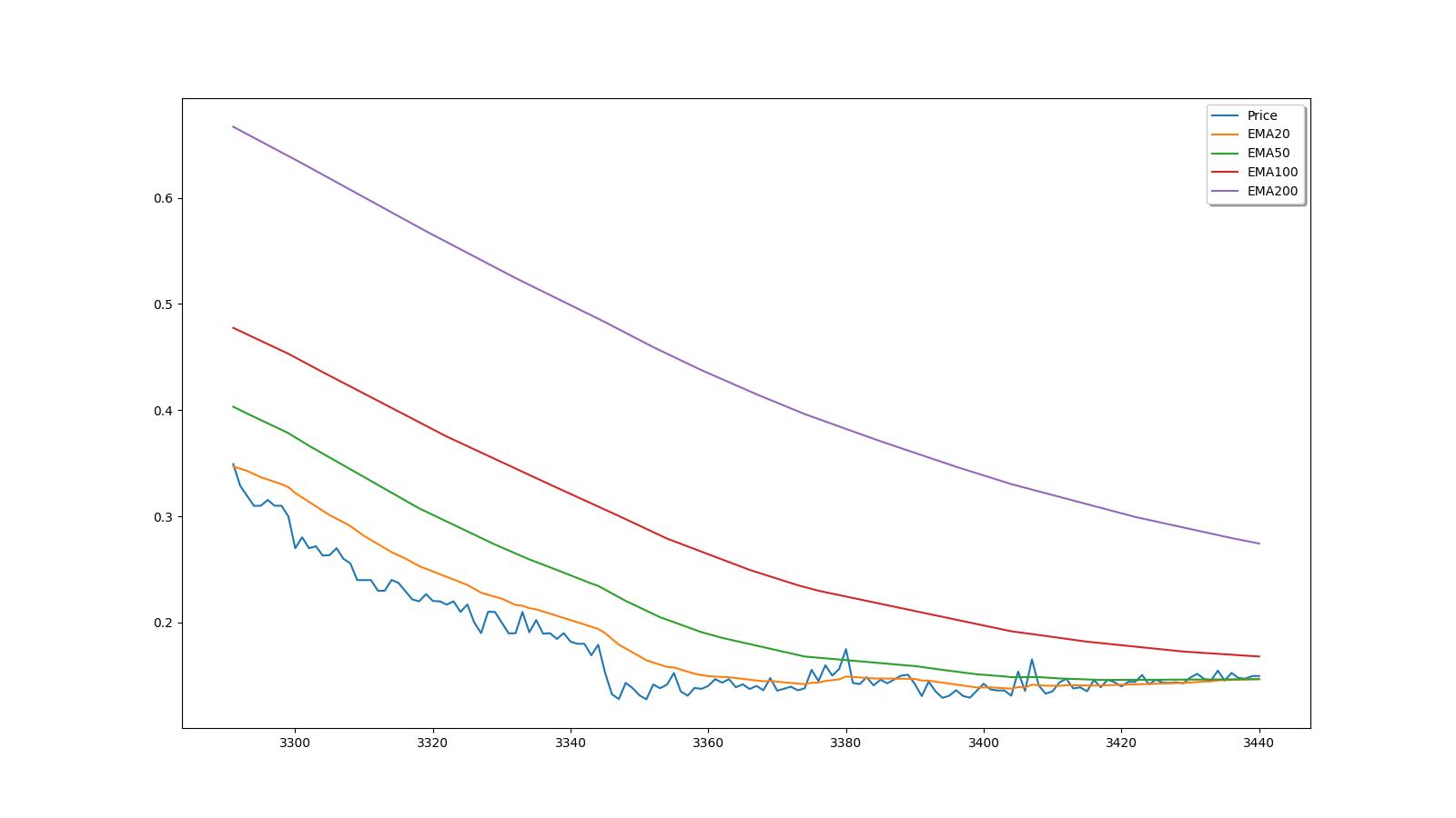 Pluton Exponential Moving Averages