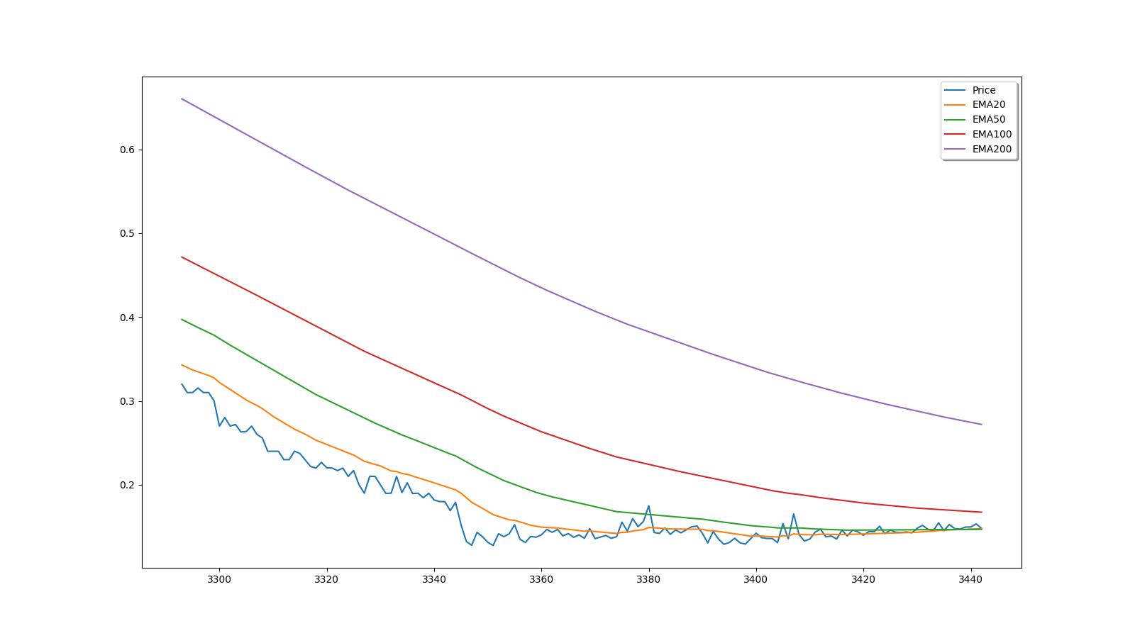 Pluton Exponential Moving Averages
