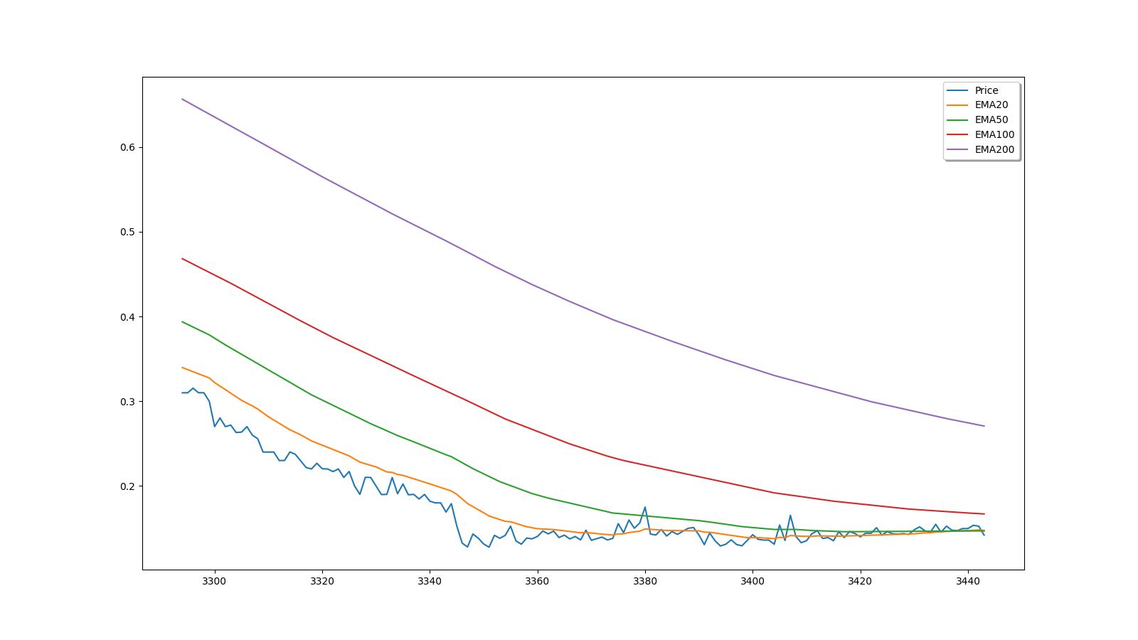 Pluton Exponential Moving Averages