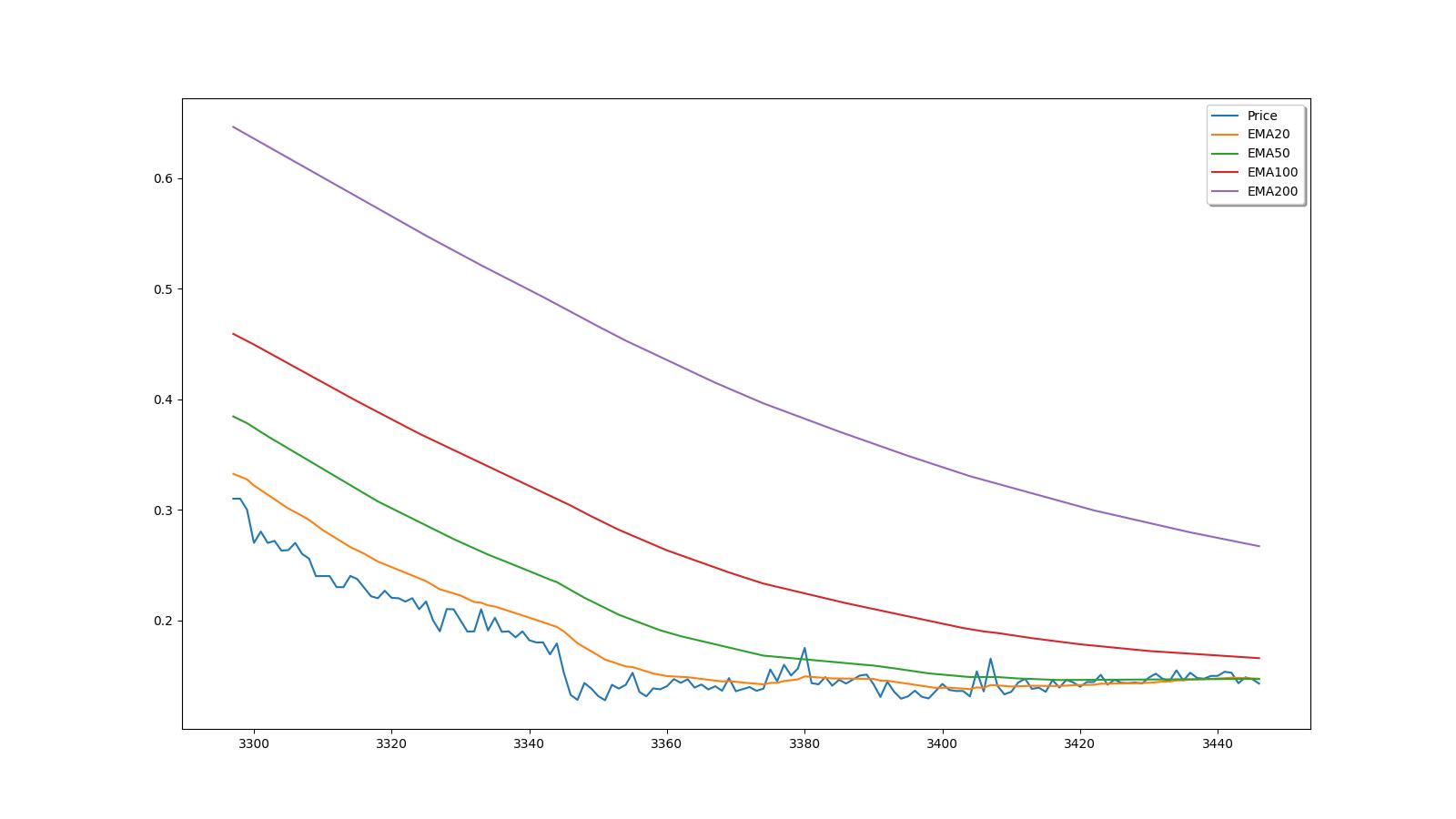 Pluton Exponential Moving Averages