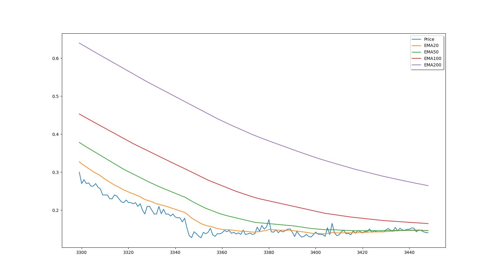 Pluton Exponential Moving Averages