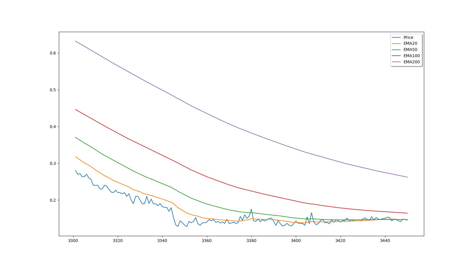Pluton Exponential Moving Averages
