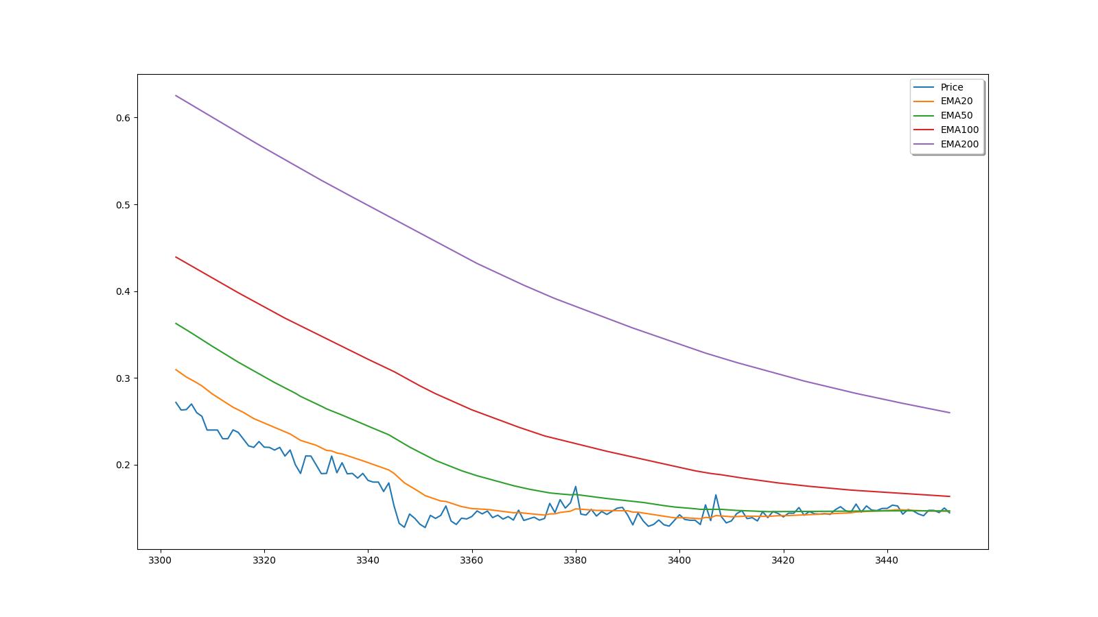 Pluton Exponential Moving Averages