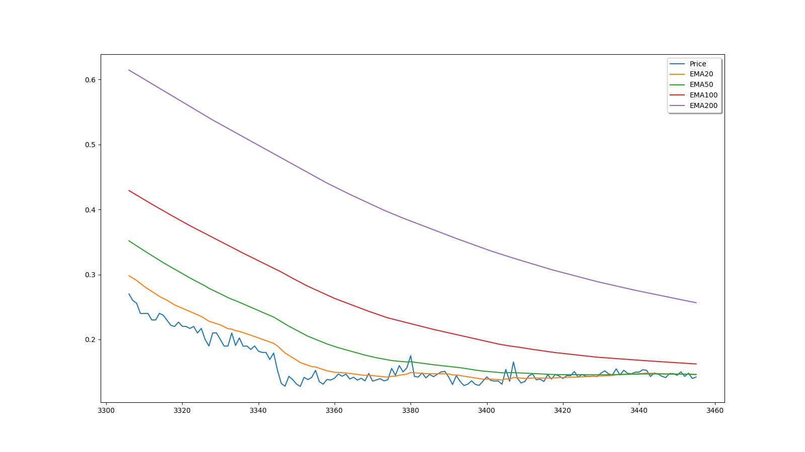Pluton Exponential Moving Averages