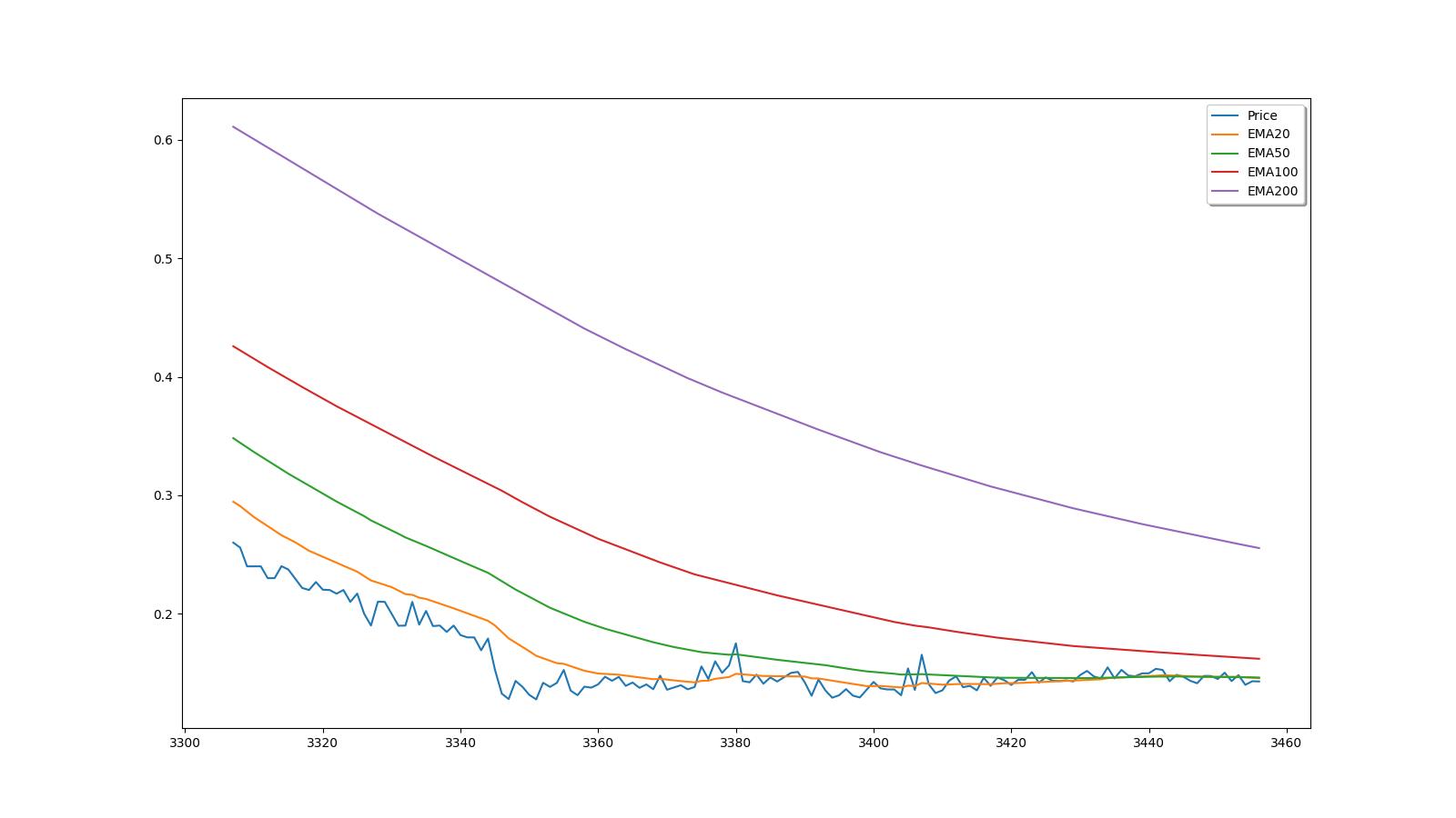 Pluton Exponential Moving Averages