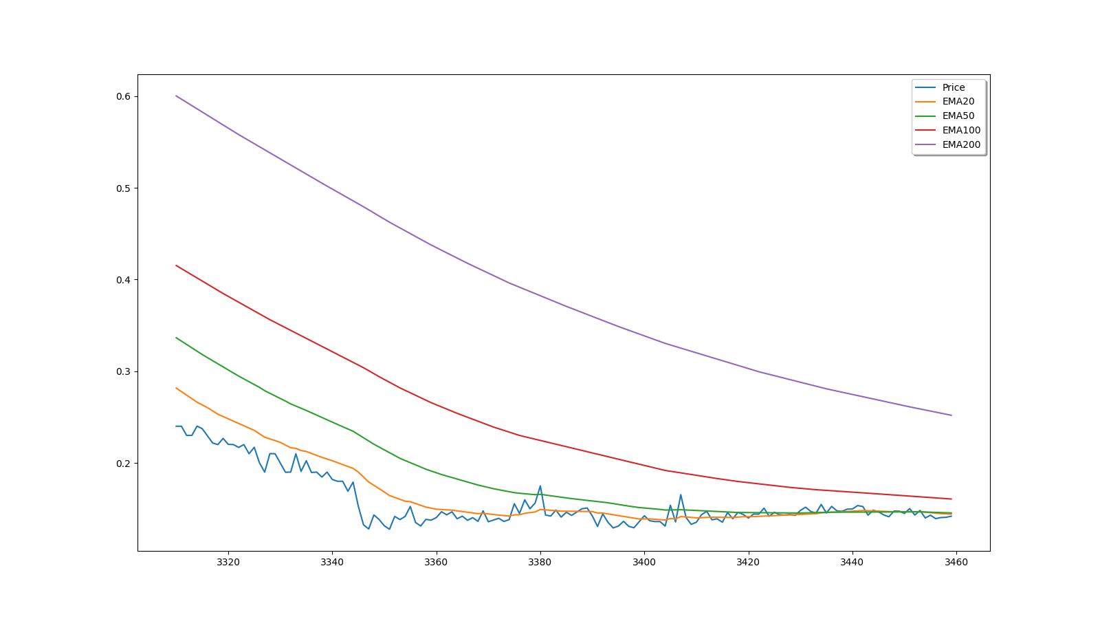 Pluton Exponential Moving Averages
