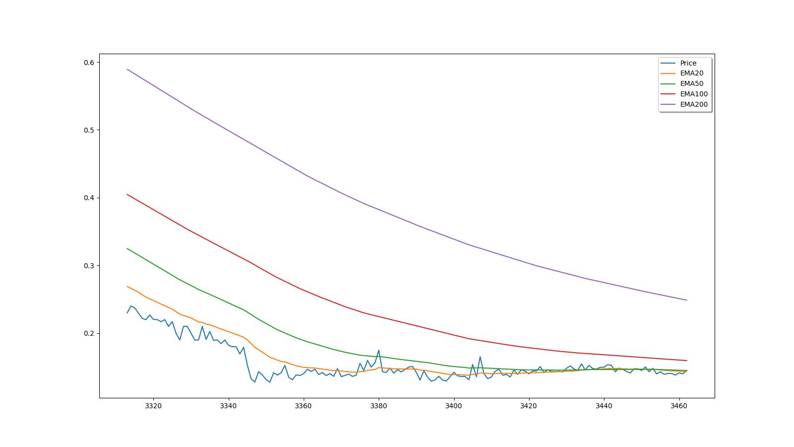 Pluton Exponential Moving Averages
