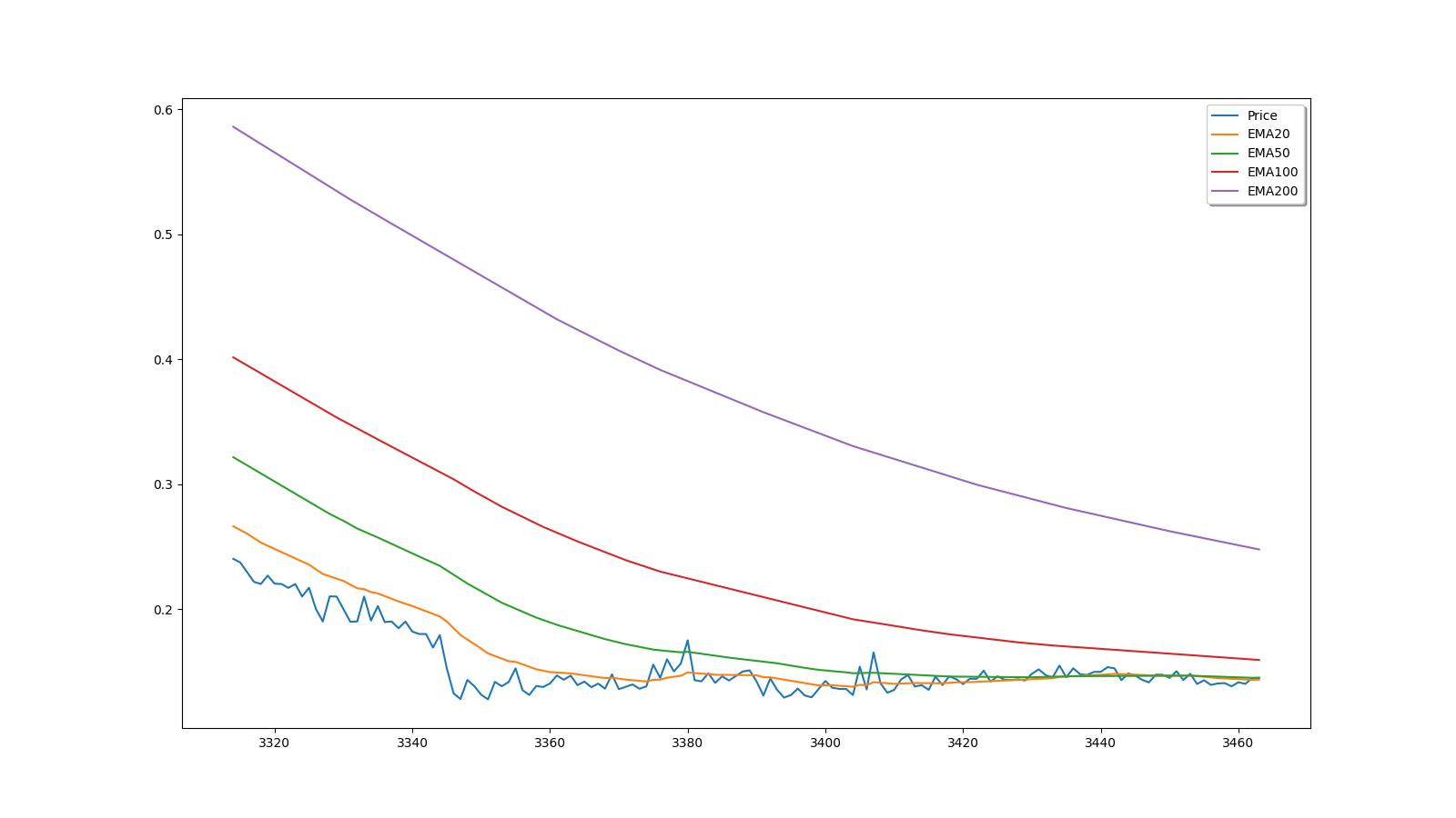 Pluton Exponential Moving Averages