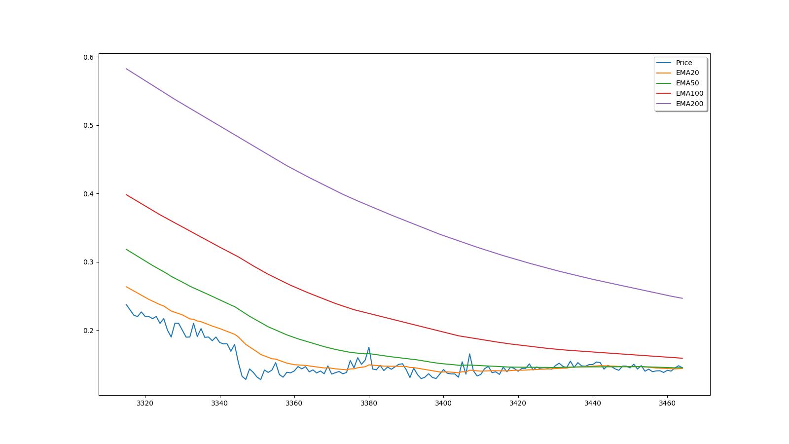 Pluton Exponential Moving Averages