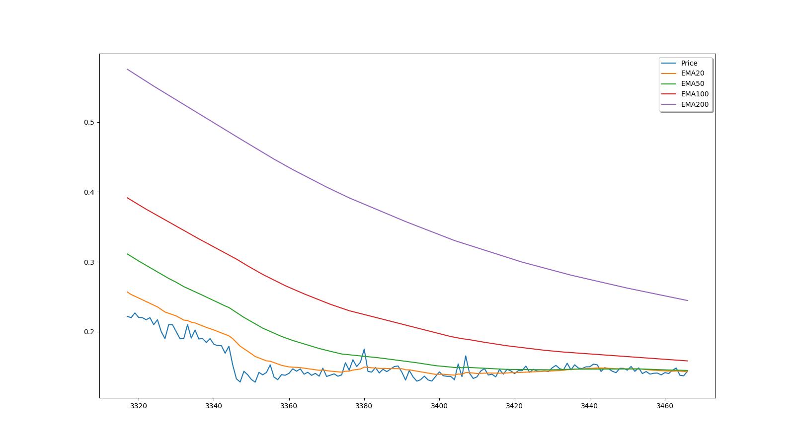 Pluton Exponential Moving Averages