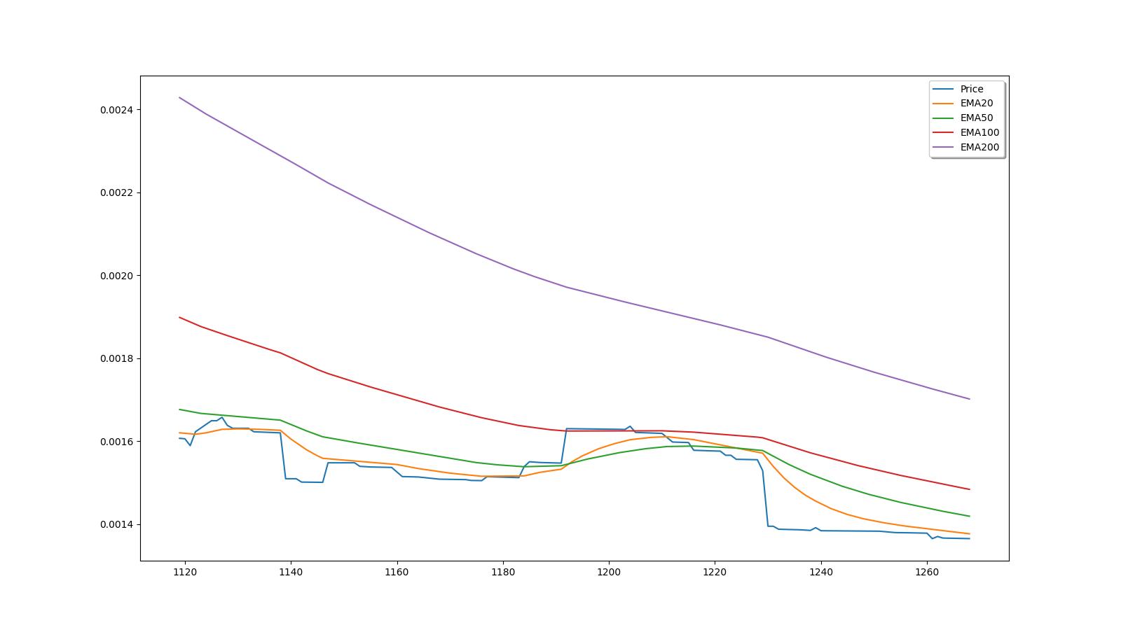 Plutonian DAO Exponential Moving Averages