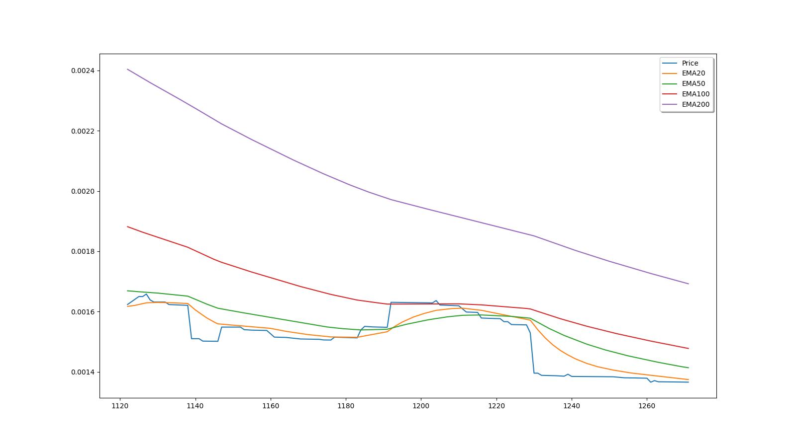 Plutonian DAO Exponential Moving Averages