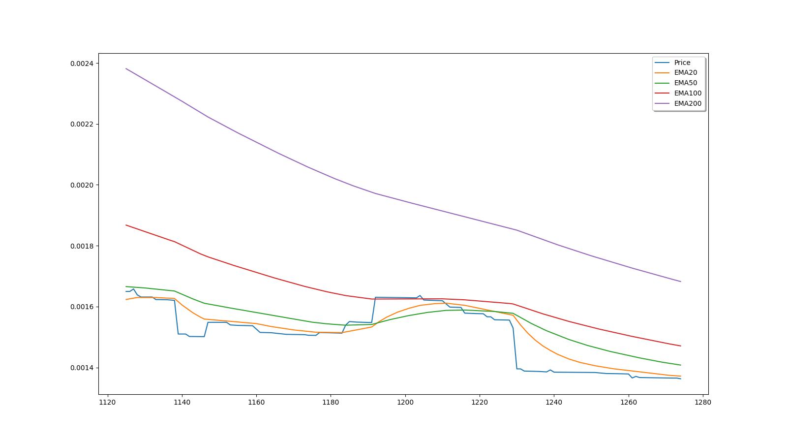 Plutonian DAO Exponential Moving Averages