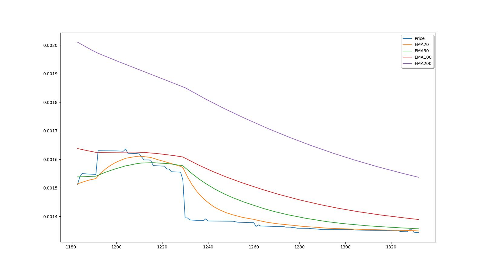 Plutonian DAO Exponential Moving Averages