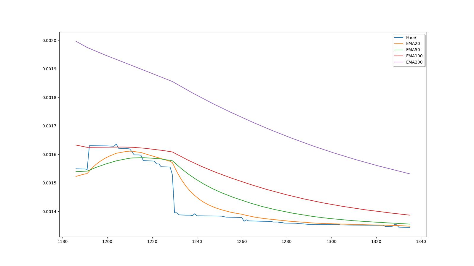 Plutonian DAO Exponential Moving Averages