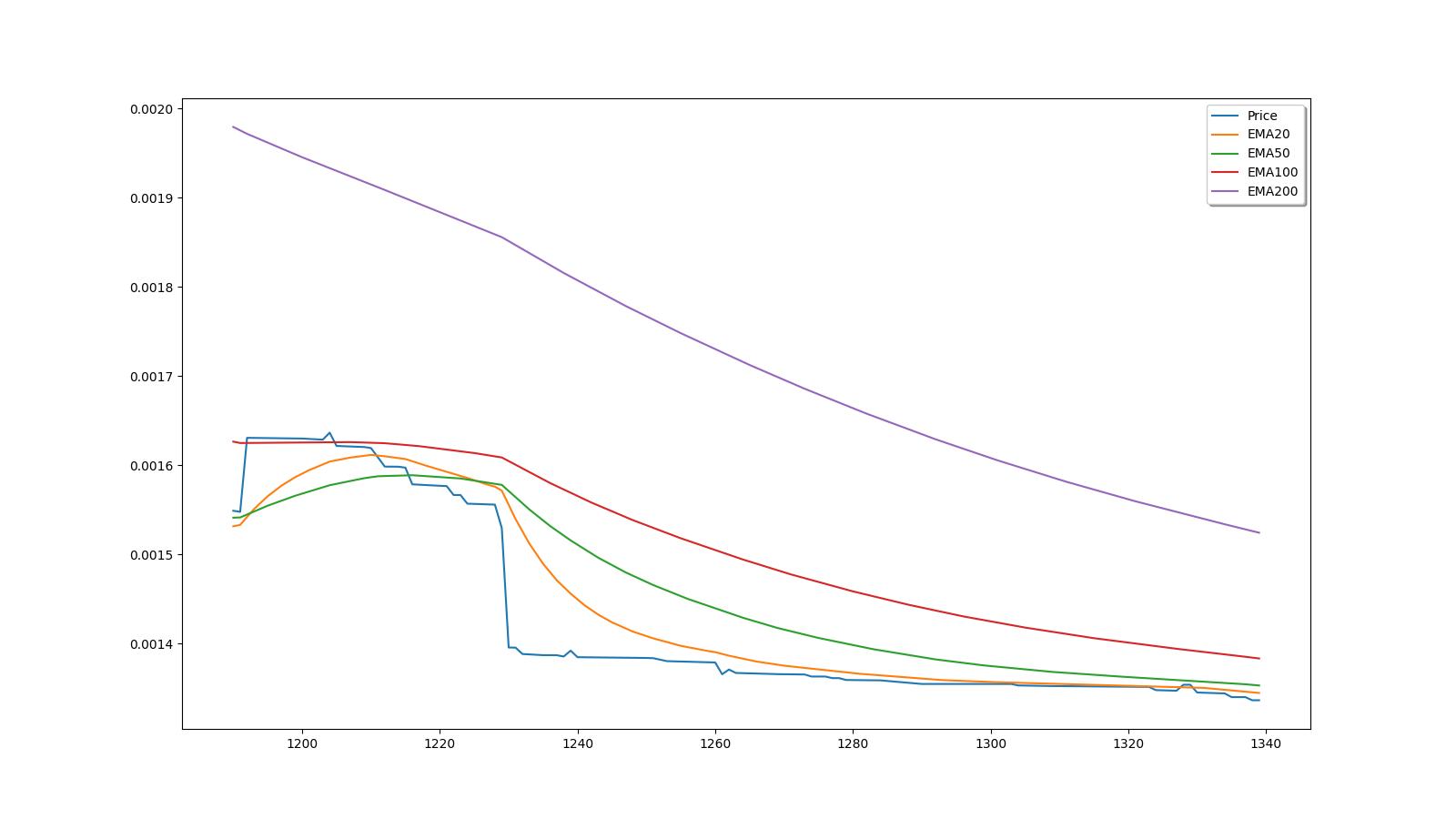 Plutonian DAO Exponential Moving Averages
