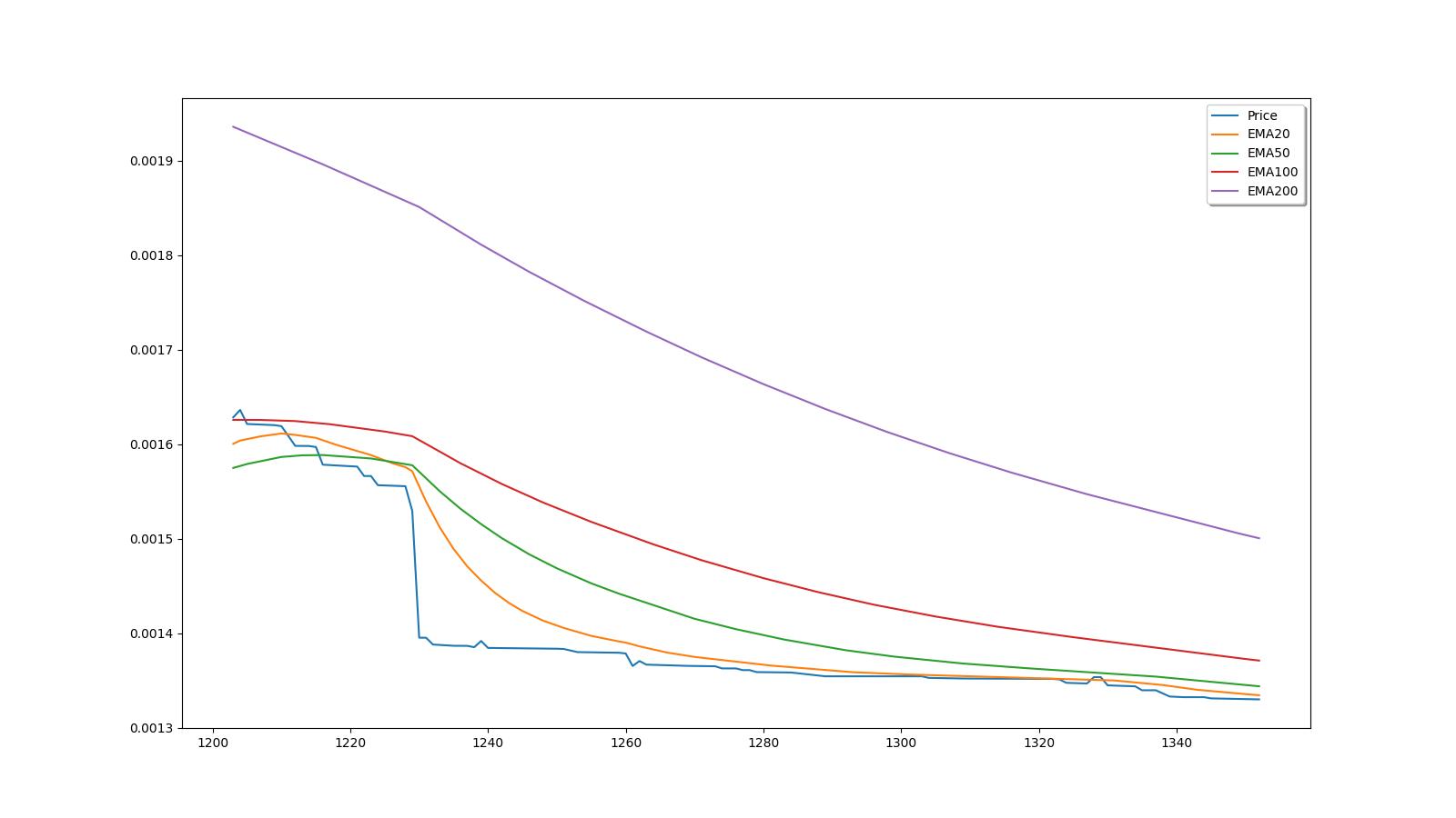 Plutonian DAO Exponential Moving Averages