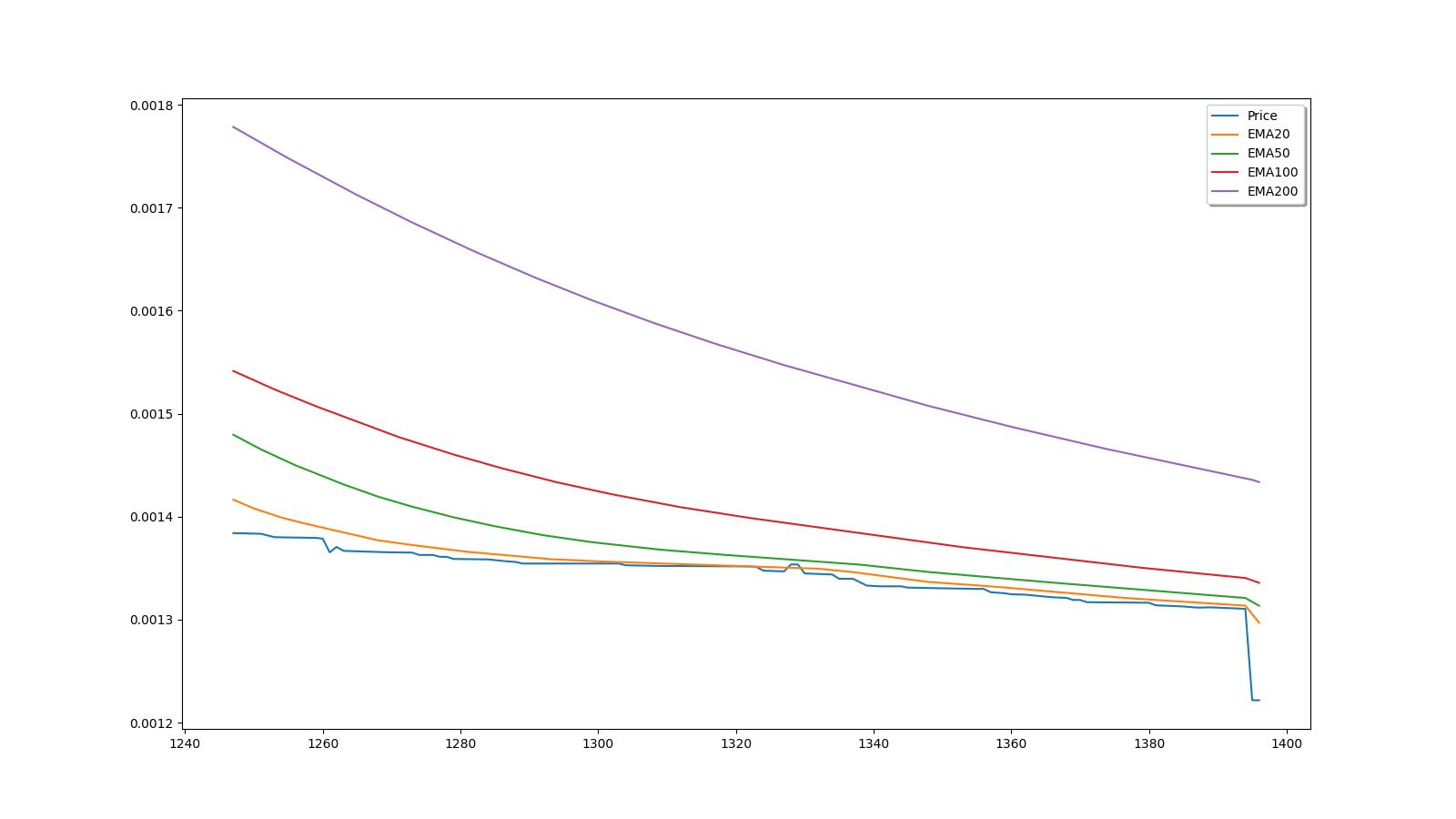Plutonian DAO Exponential Moving Averages