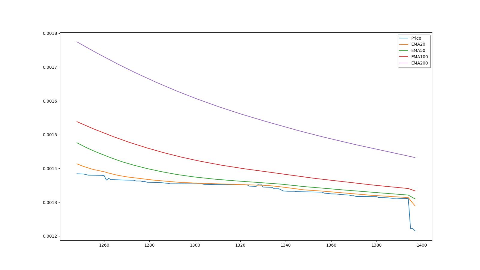 Plutonian DAO Exponential Moving Averages