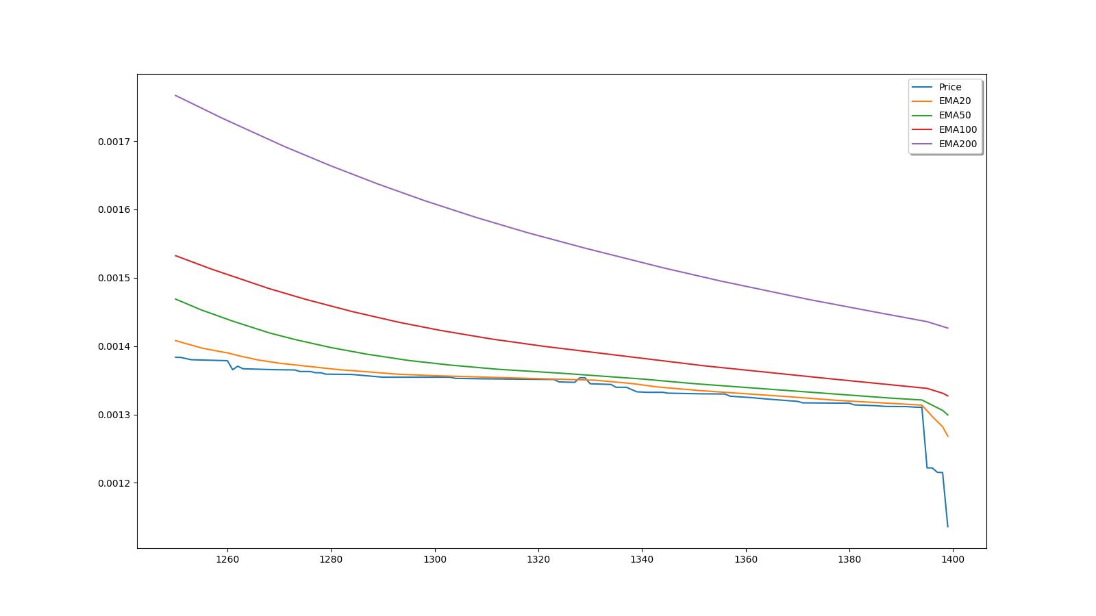 Plutonian DAO Exponential Moving Averages