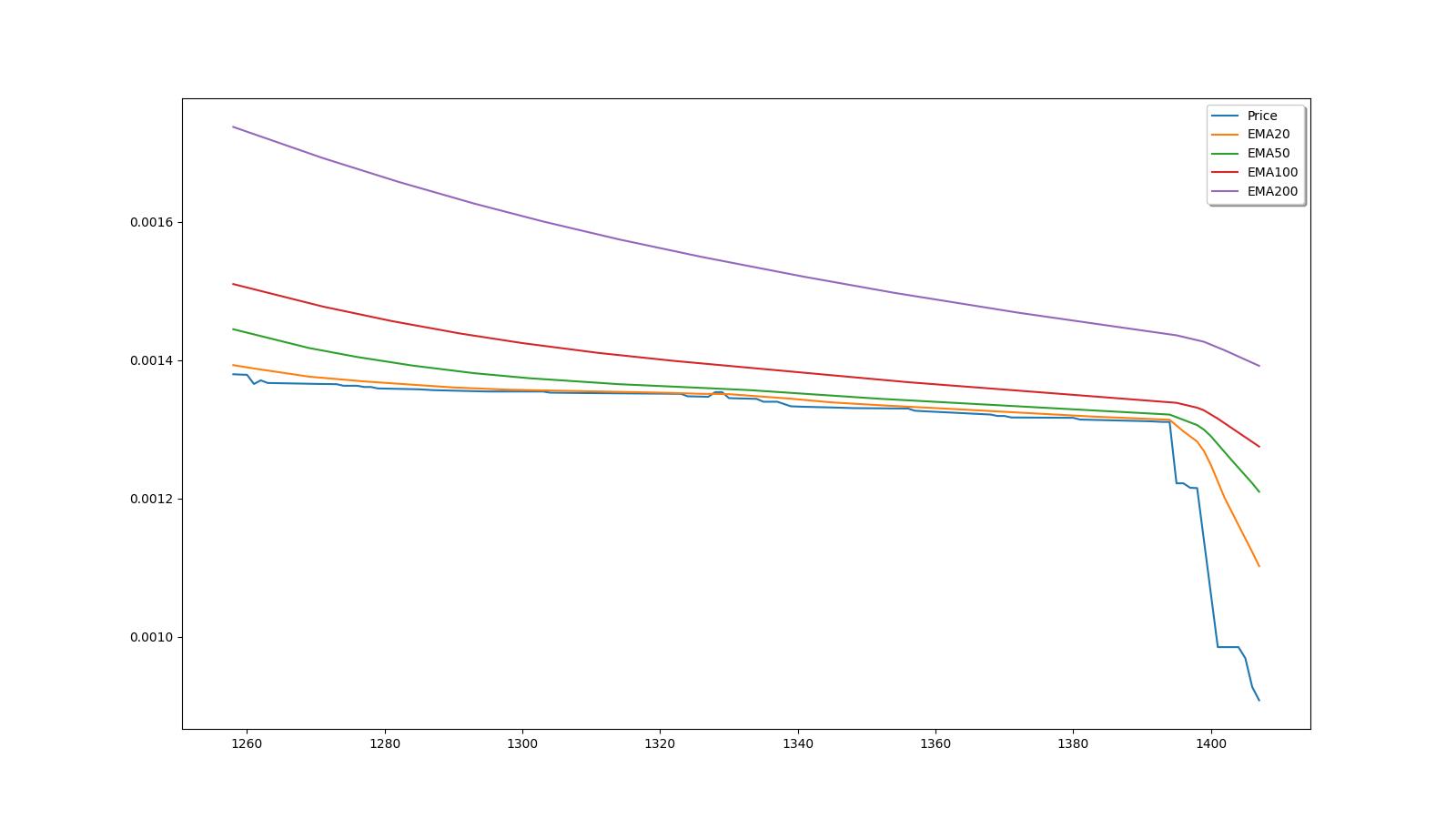 Plutonian DAO Exponential Moving Averages