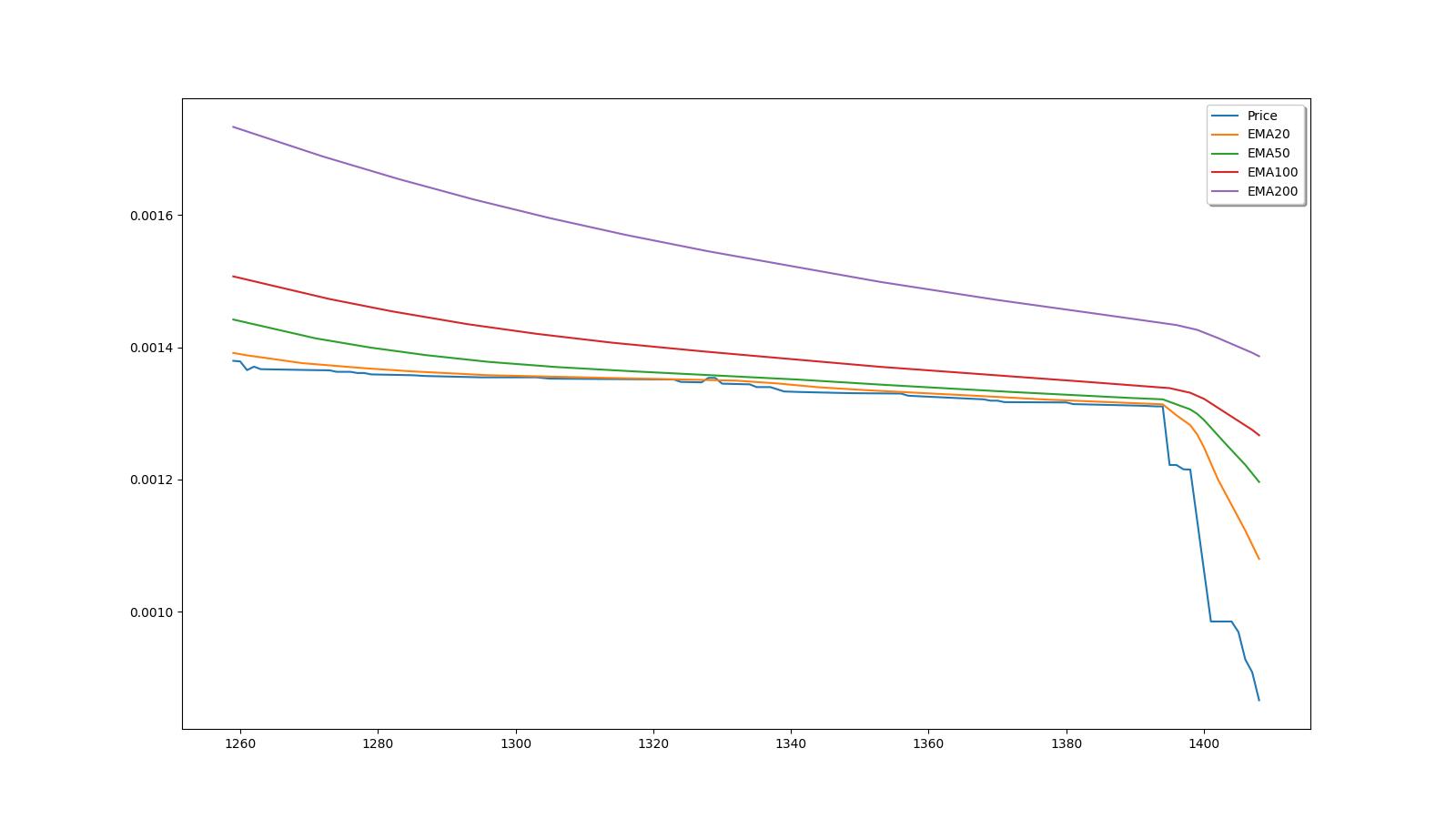 Plutonian DAO Exponential Moving Averages