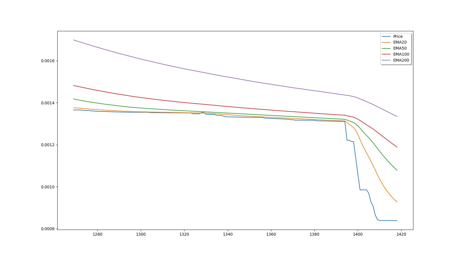 Plutonian DAO Exponential Moving Averages