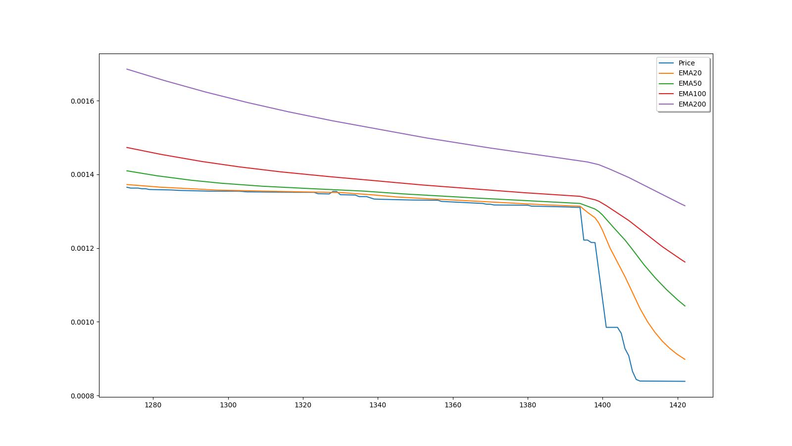 Plutonian DAO Exponential Moving Averages