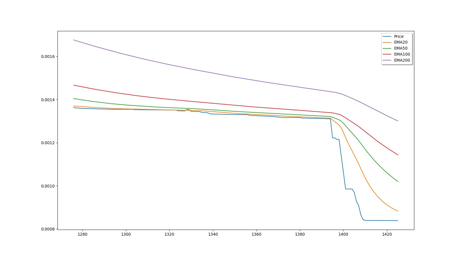 Plutonian DAO Exponential Moving Averages
