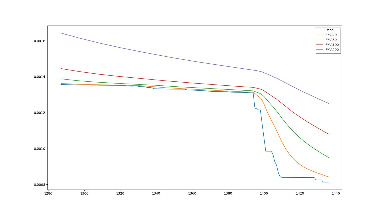 Plutonian DAO Exponential Moving Averages