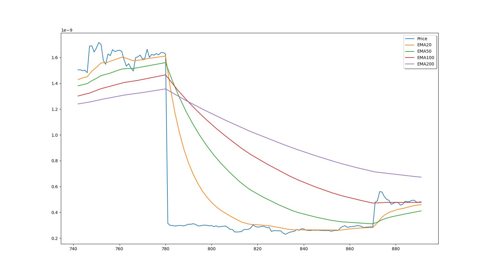 PlutoPepe Exponential Moving Averages