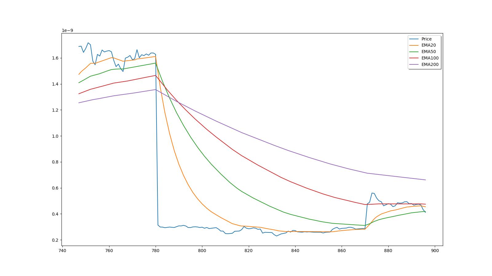 PlutoPepe Exponential Moving Averages