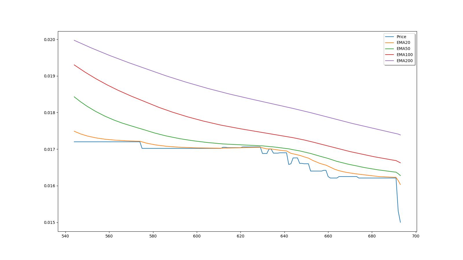 Plxyer Exponential Moving Averages
