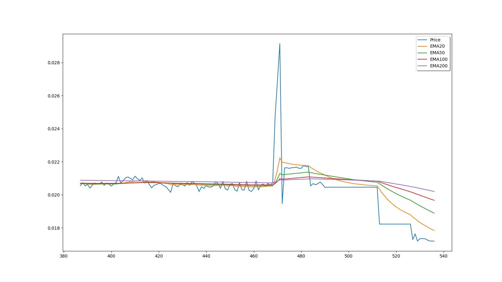 Plxyer Exponential Moving Averages