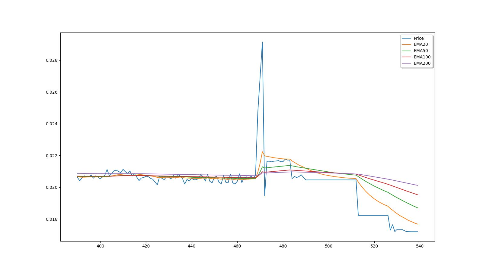 Plxyer Exponential Moving Averages