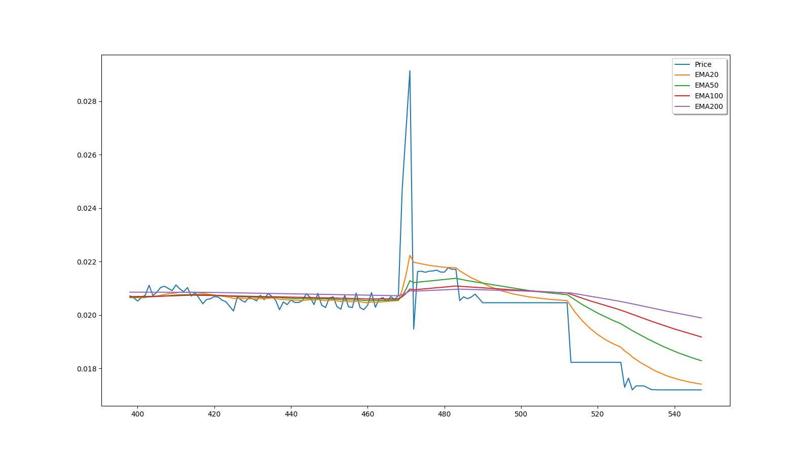 Plxyer Exponential Moving Averages