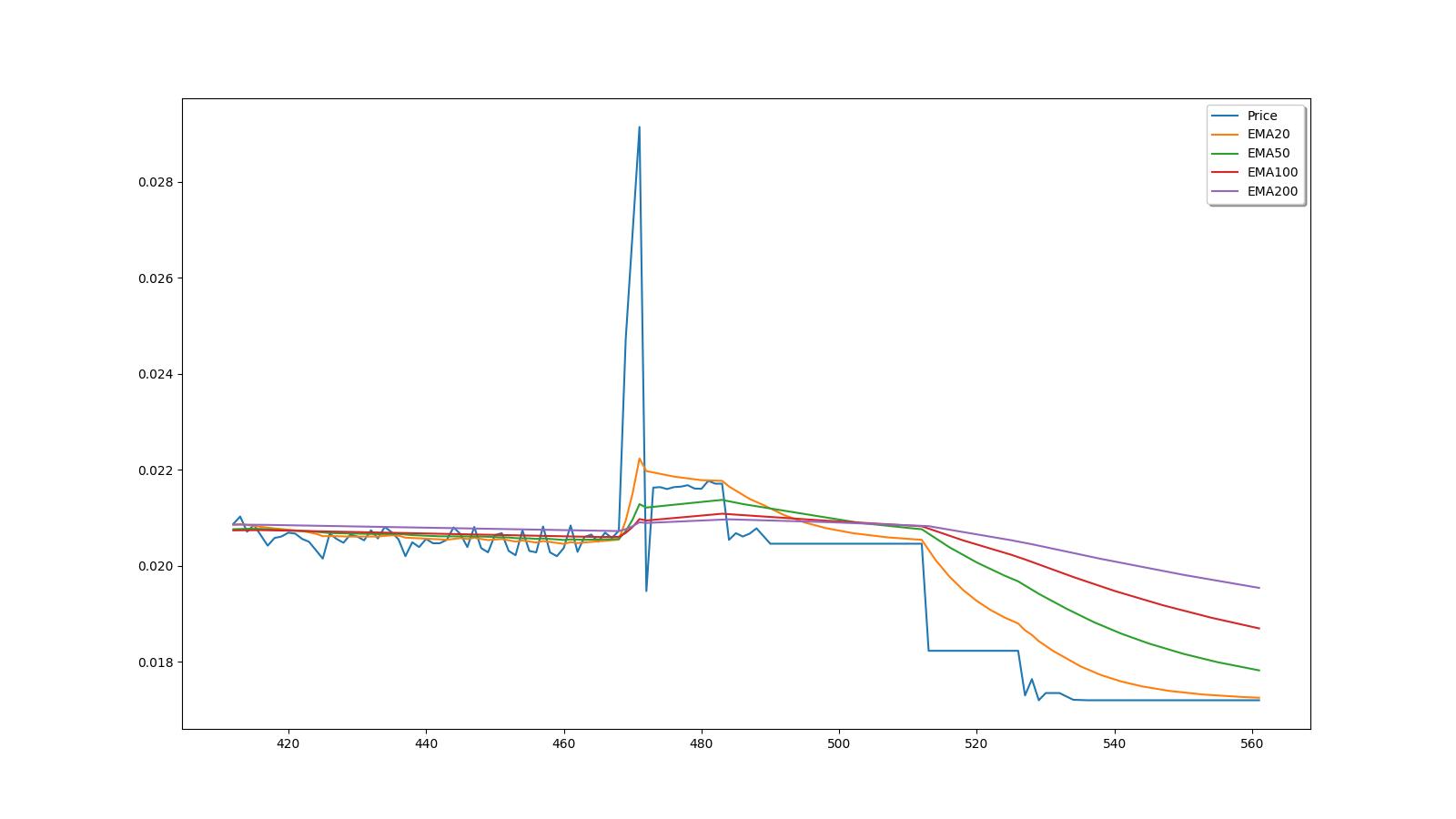Plxyer Exponential Moving Averages