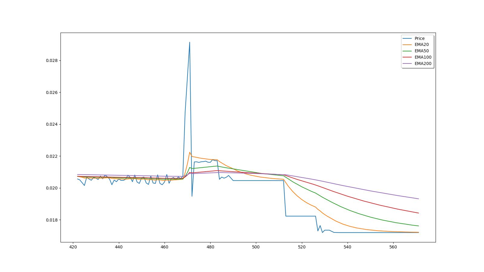 Plxyer Exponential Moving Averages