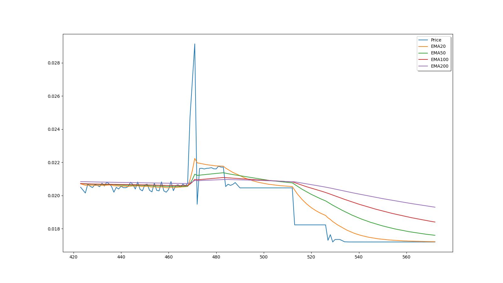 Plxyer Exponential Moving Averages