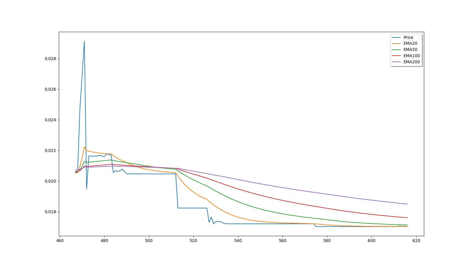 Plxyer Exponential Moving Averages